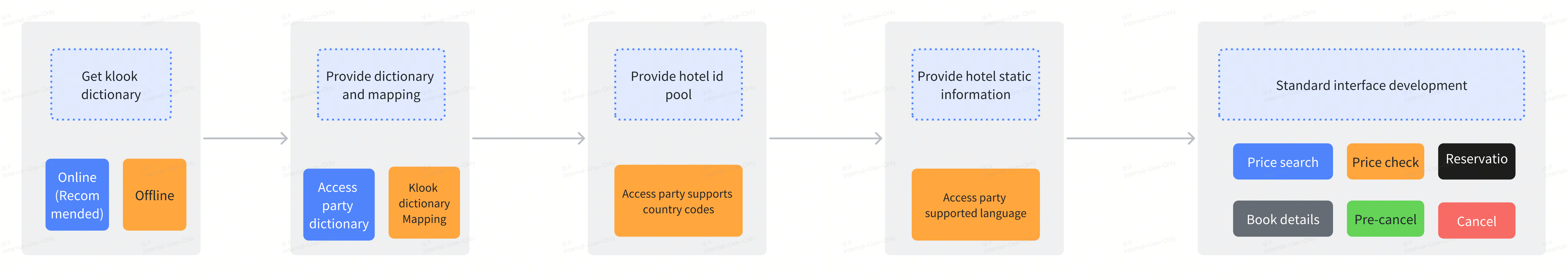 1.2 Best Practices | Api Documentation